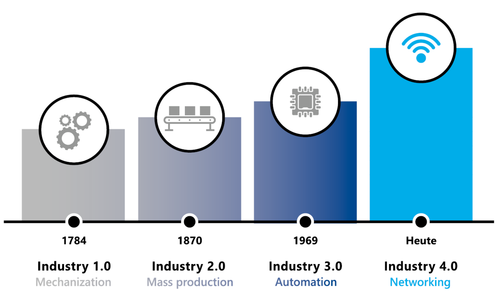 What is Industry 4.0?