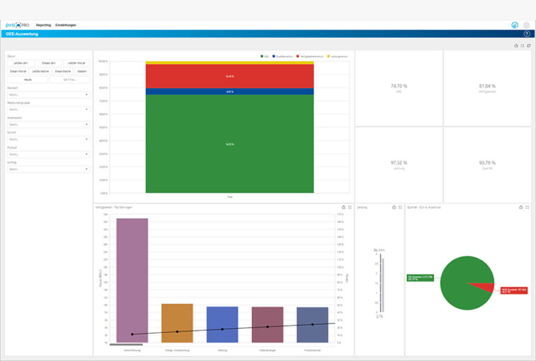 OEE Calculation – An Easy Explanation